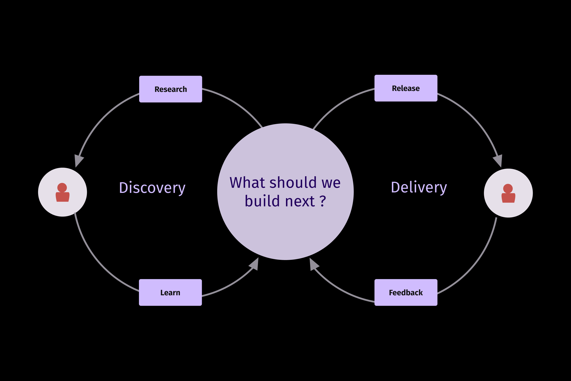 What is Continuous Discovery?